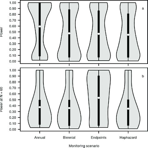 Paired Violin Plots Of Four Monitoring Scenarios Across 34 Metrics Download Scientific Diagram
