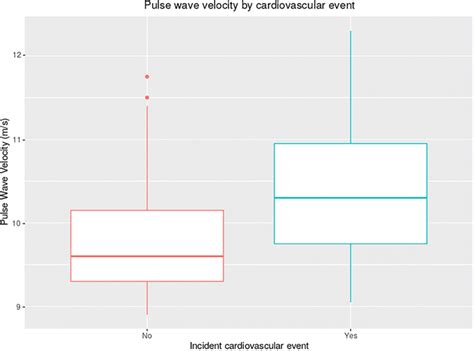boxplot comparing the pulse wave velocity in patients who developed the