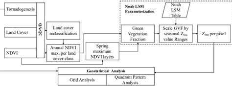 Flowchart Showing The Data Preprocessing Noah Lsm Parameterization