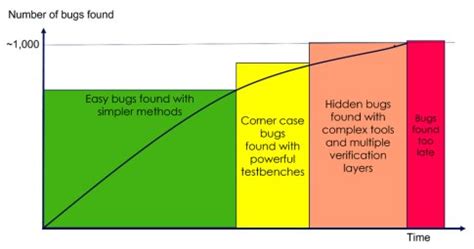 Efficient Verification Of RISC V Processors