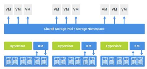 Hyperconverged Architecture Infrastructure Pool Storage Data Center