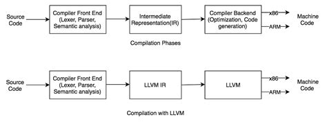 How To Setup Xcode Swift Project To Use Llvm C Apis By Tapan Prakash