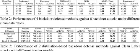 table 2 from eliminating backdoor triggers for deep neural networks
