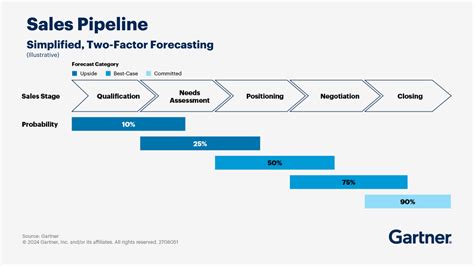 Sales Performance Strategy And Effective Guide Gartner