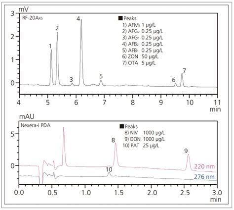 Mycotoxin Screening System Applications Shimadzu Scientific Instruments