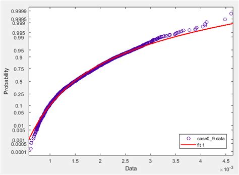 matlab 分布拟合 matlab分布拟合工具箱distributionfitter csdn博客