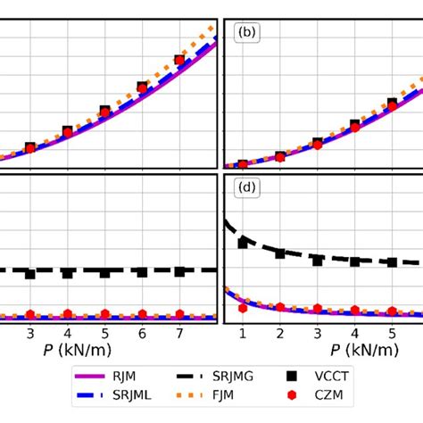 A Path Surrounding The Crack Tip A Evaluation Of The J Integral For Download Scientific