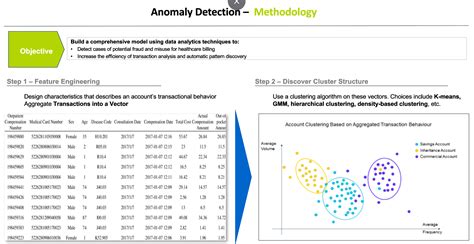 Combating Healthcare Fraud With Autoencoder With Gmm Anomaly Detection