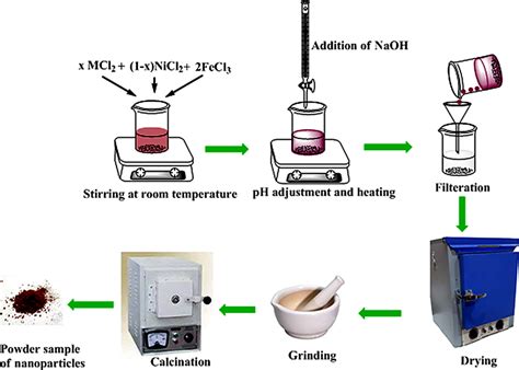 Schematic Representation Of The Synthesis Of Nanoparticles Via