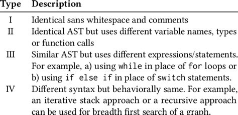 Types Of Code Clones Types I Ii And Iii Are Syntactic While Type Iv