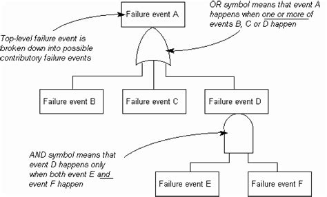 The Quality Toolbook How To Understand The Fault Tree Analysis