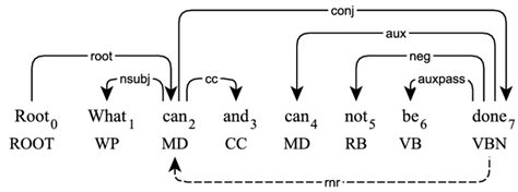 28 The Dependency Tree Converted From The Constituent Tree In 27
