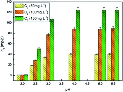 Effect Of Contact Ph On U Vi Adsorption Volume 10 Ml Absorbent