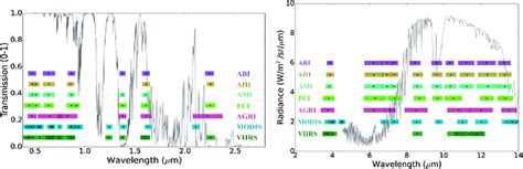 Comparison Of Spectral Band Positions Across Leo And Geo Sensors