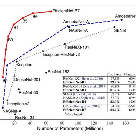 Model Scaling A Is A Baseline Network Example B D Are