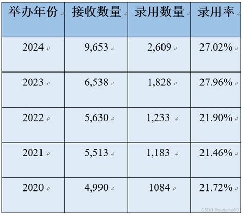 一文了解机器学习顶会icml 2024的研究热点 csdn博客