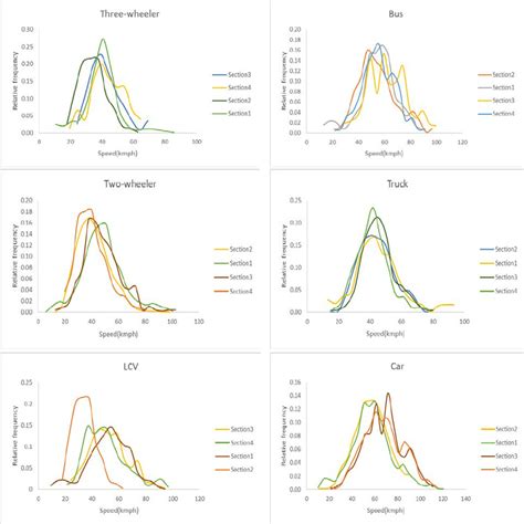 Observed Relative Frequency Distribution Plots For Different Class Of