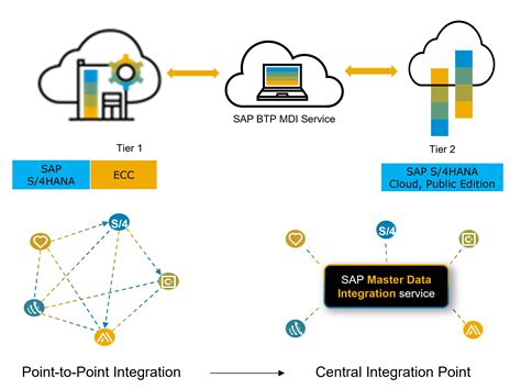 Whats New In Two Tier Erp With Sap S4hana Cloud Sap Community