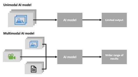 What Is Multimodal Ai