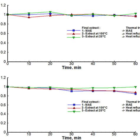 Evolution Of Relative Concentration Of Polyphenols A And Antioxidant Download Scientific