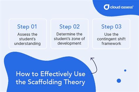 Vygotsky Scaffolding Theory And Zone Of Proximal Development Cloud Assess