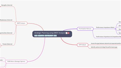 Strategic Planning Using Swot Analysis Mind Map