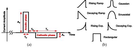 A Diagram Of Biphasic Current Pulse B Different Types
