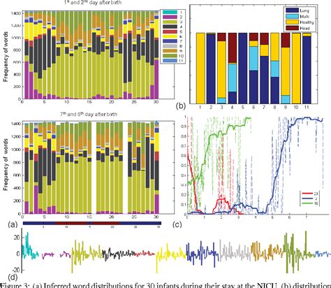 Figure 3 From Discovering Shared And Individual Latent Structure In Multiple Time Series