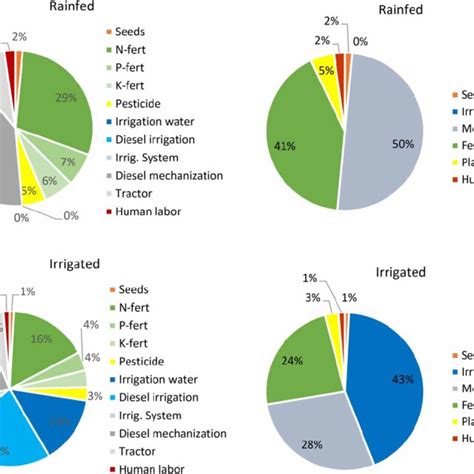 The Share Of Different Processes In Energy Input Of Maize Production