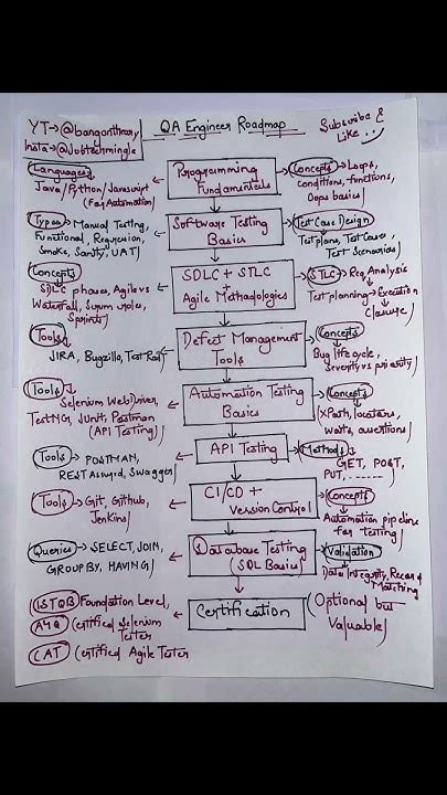 qa engineer roadmap for beginners qa engineer roadmap qa engineer