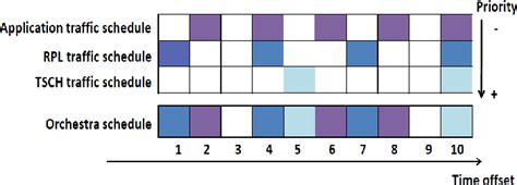 Figure 1 From Autonomous And Traffic Aware Scheduling For Tsch Networks