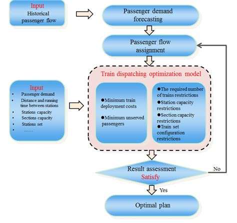 The Structure Of A Train Dispatching Model Based On Fuzzy Passenger