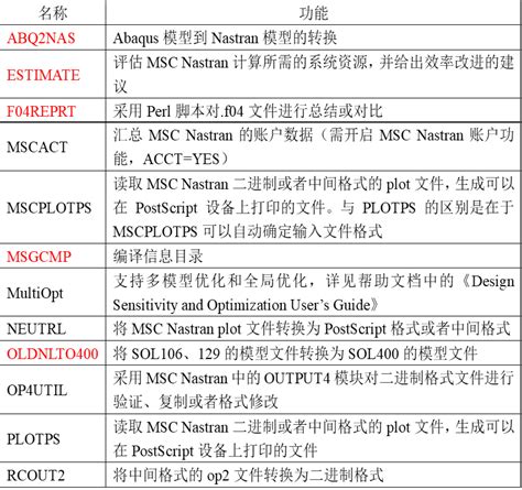 设计仿真 Msc Nastran Utilities 介绍 Msc Nastran 技术邻
