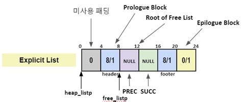 github dkkim0122 malloc lab malloc free 구현 프로젝트