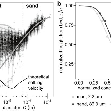 A Settling Velocity As A Function Of Particle Diameter Using The