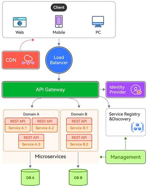 Md Ashraf Khan On Linkedin 👇👇 Microservices Architecture Usecase In