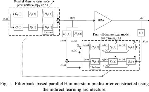 figure 1 from a filterbank based parallel hammerstein predistorter for