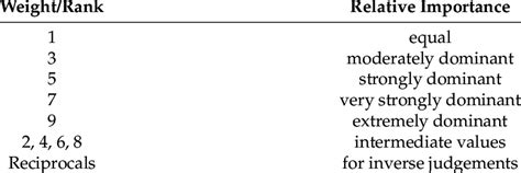 Application Of Analytical Hierarchy Process Ahp Method Relative