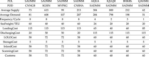 Data Inputs For The Simulated Ports Download Scientific Diagram
