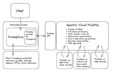 new spectro cloud palette crossplane provider for easy kubernetes