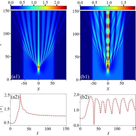 A1 The Density Evolution Plot Of Quasi Transition From Rw To Dsws
