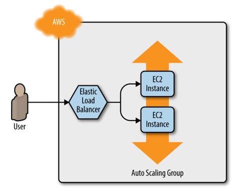 Terraform Aws Деплой кластера серверов с Elastic Load Balancer Linux
