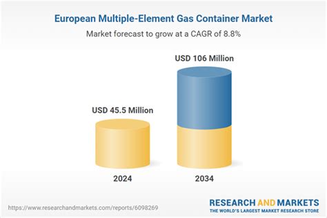 Europe Multiple Element Gas Container Market Analysis And Forecast 2024 2034 Featuring Hexagon