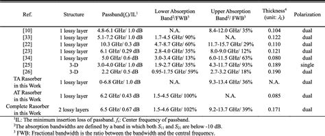 Table I From A Frequency Selective Surface Rasorber Based On Four
