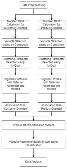 Enhancing Retail Transactions A Data Driven Recommendation Using Modified Rfm Analysis And