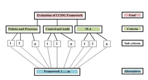 ahp hierarchical structure [18] the ahp depends on judging the