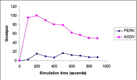 Figure 1 From A Probabilistic Emergent Routing Algorithm For Mobile Ad