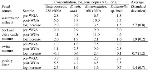 Table From A Novel Microbial Source Tracking Microarray For Pathogen Detection And Fecal