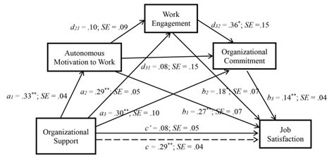 Path Coefficients For Serial Multiple Mediation Analysis On Job