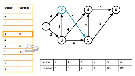 Dials Algorithm Naukri Code 360